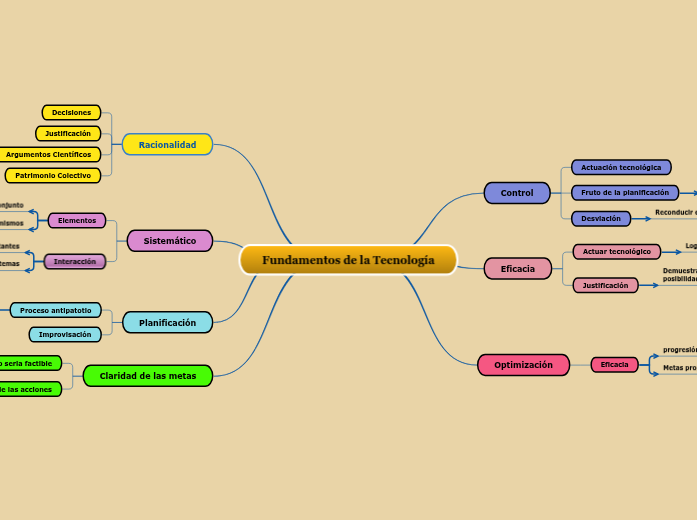 Fundamentos de la Tecnología - Mind Map